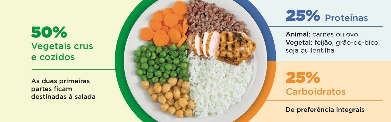 Aprenda a montar um prato saudável - Blog Assemp BH